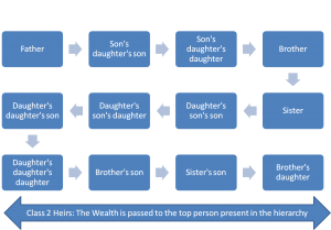 What If You Die Without A Will - The Hindu Succession Act