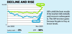 SIP Vs. Lump Sum - Best Way To Invest In Mutual Fund?