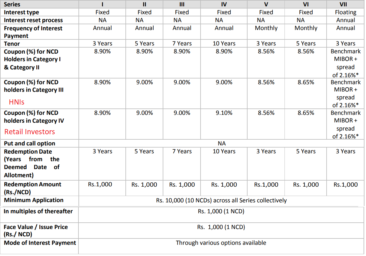 9.10% DHFL NCD - May/June'18 – Should You Invest?