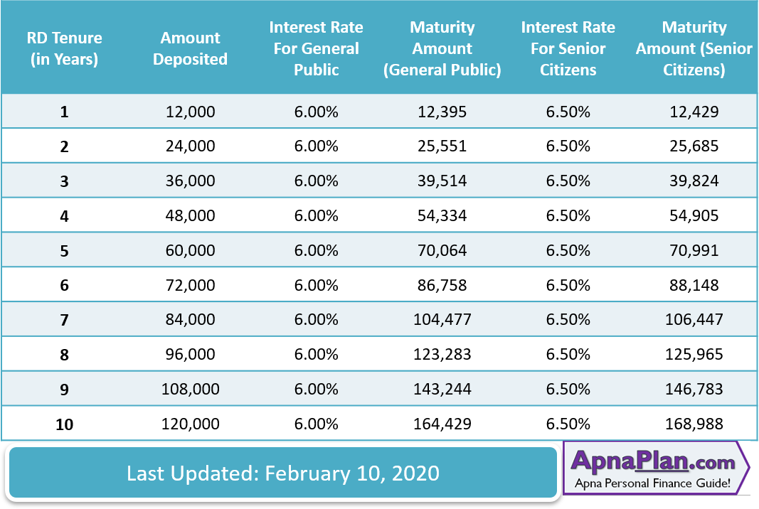 SBI Recurring Deposit Interest Rate - February 2020