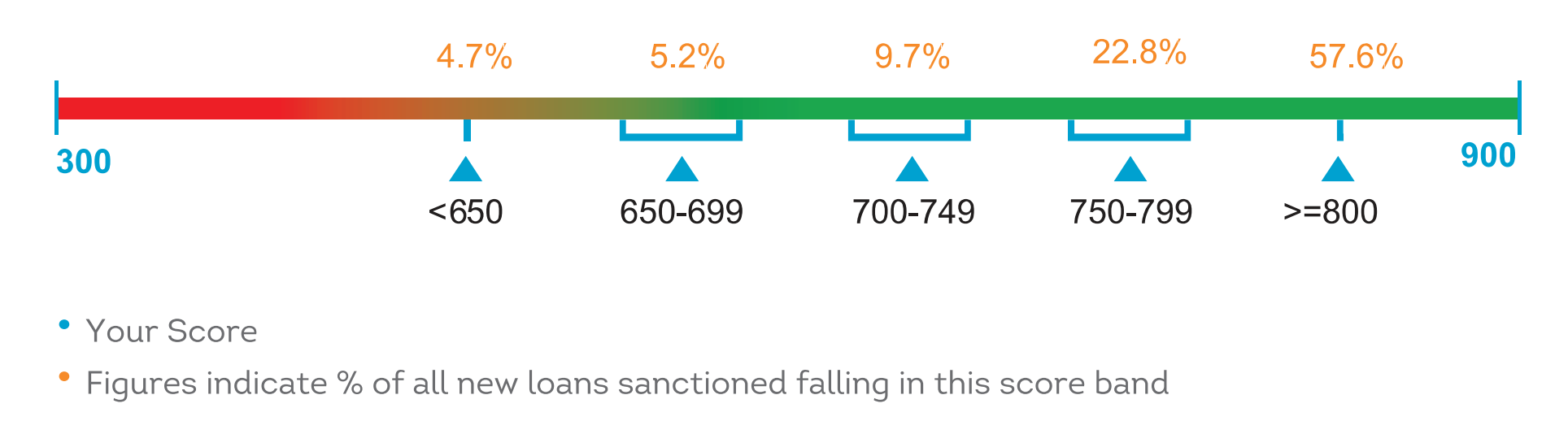 9 Ultimate Tips On How To Improve Your CIBIL Score ★ ApnaPlan.com ...