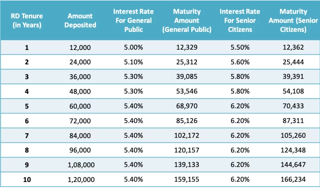 SBI Recurring Deposit Interest Rates 2021 ApnaPlan Personal Finance Investment Ideas